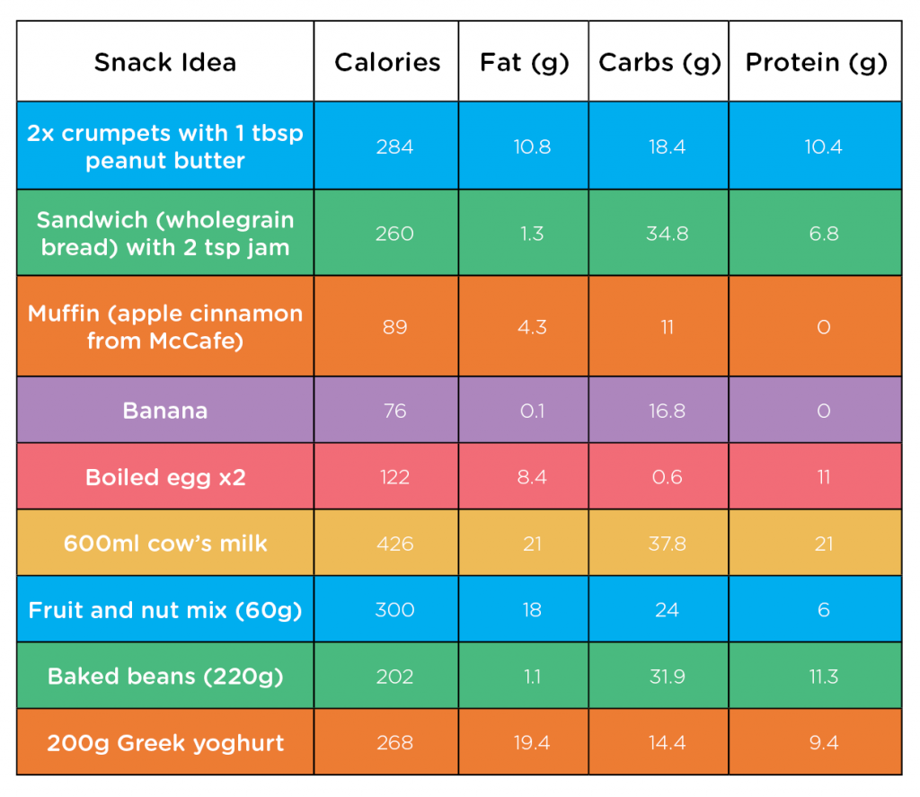 Exercise and Nutrition – Adults | Cystic Fibrosis WA